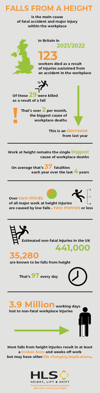 Falls from height HSE Statistics 2021/22