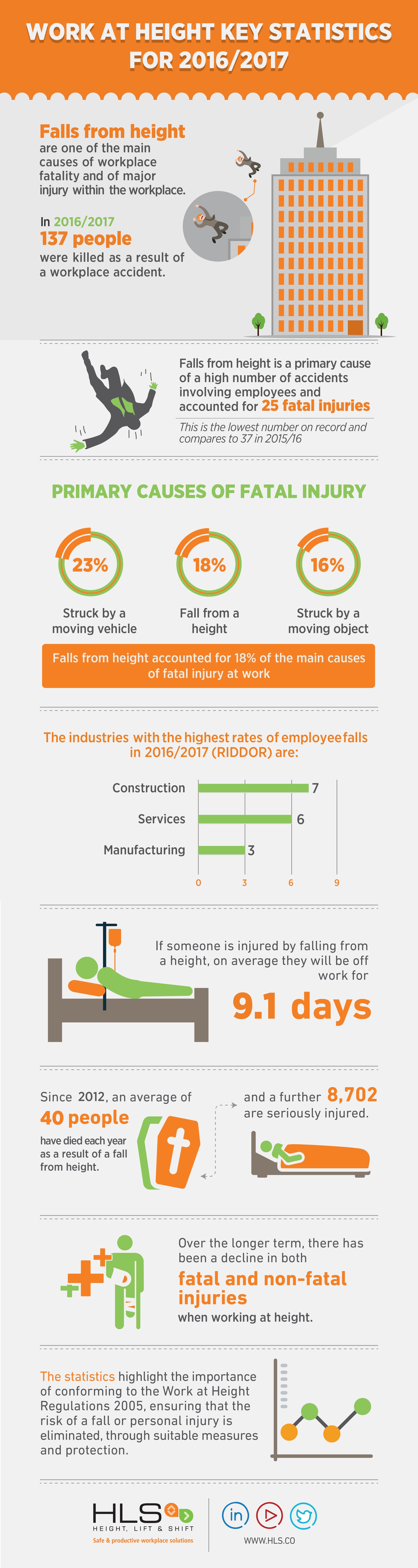 Work at Height Key Statistics 2016/2017 Infographic
